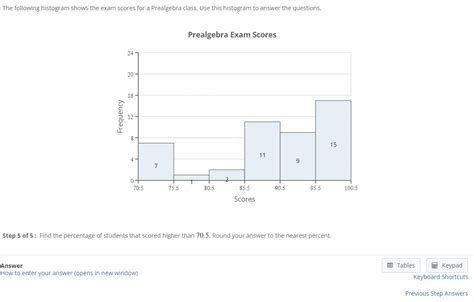 The Following Histogram Shows The Exam Scores For A Prealgebra Class