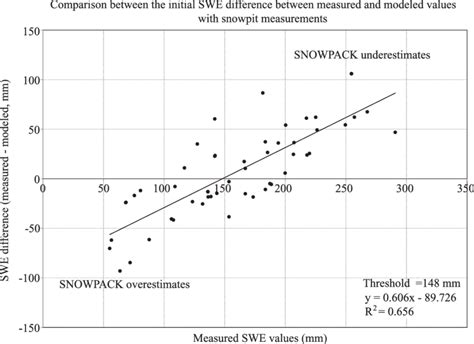 Difference Between Measured And Modeled Swe As A Function Of Measured Swe Download Scientific