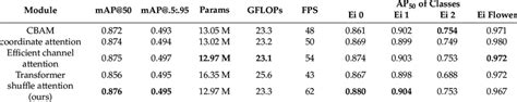 Comparison Of Various Modules Added In Efficient Yolov5 Download