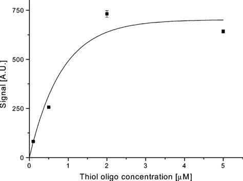 Dose Response Curve With The Dose In This Case Being Surface Download Scientific Diagram