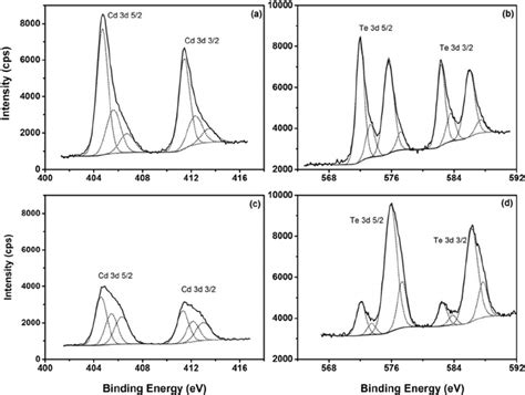 Xps Spectra For Untreated And Leached Cdte A Cd 3d Spectra For Download Scientific