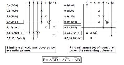 Quine Mccluskey Tabular Minimization