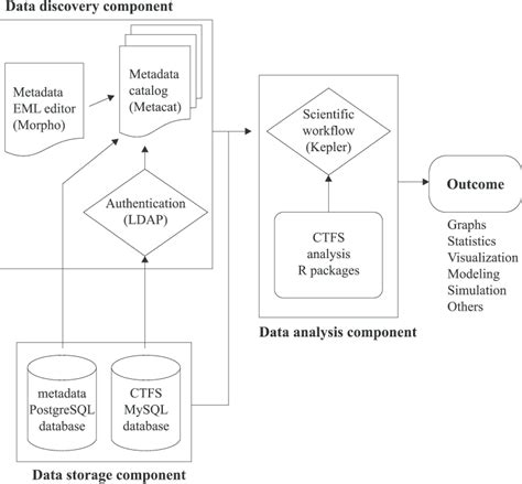 Framework Of The Forest Dynamics Plot Information Management System Download Scientific