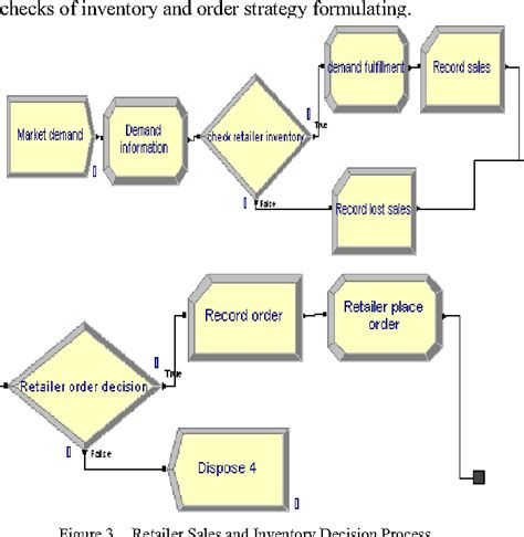 Figure 3 From The Research Of A Distributed Simulation Method Of Information Sharing In Supply