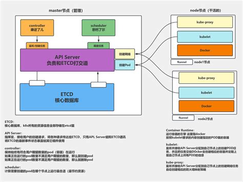 K8s Pod原理 流程图模板 Processon思维导图、流程图