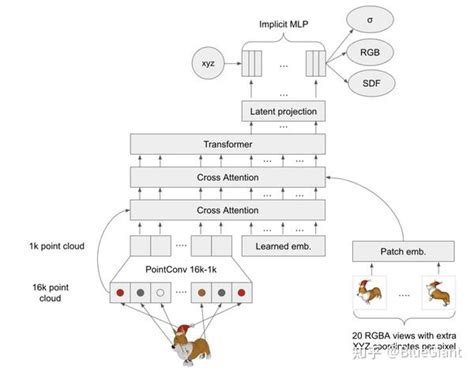 使用文本也能生成3d物体了！openai开源shap E模型 知乎