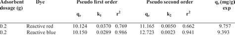 Pseudo First Order And Second Order Kinetic Constants And Correlation