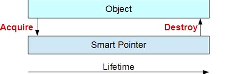 Smart Pointers Object Oriented Software Development C