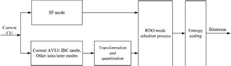 Figure 1 From A String Prediction Based Algorithm To Avs3 Screen