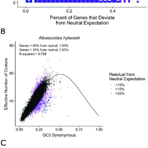 comparison of the silent third position gc composition of the third