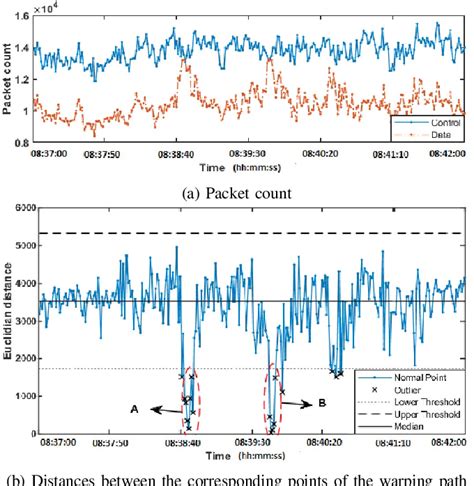 Figure 1 From Anomaly Detection Using Dynamic Time Warping Semantic