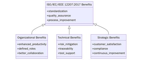 Benefits Of ISO IEC IEEE