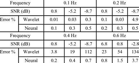 Comparison Of Errors Of Wavelet And Neural Networks Download Table