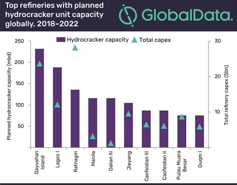 China Leads With Most Planned Hydrocracker Unit Capacity Additions By 2022