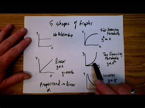 Inverse Hyperbola Graph Shapes