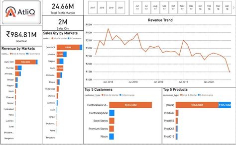 🚀 Excited To Share My Recent Project Sales Insights Dashboard For