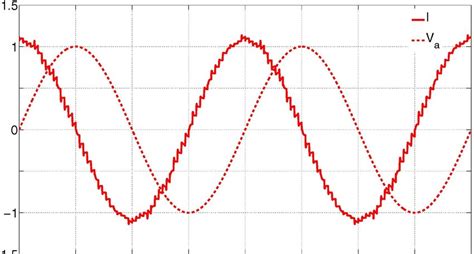 Va And Fa For 5 Level Gto Based Mlcr Csc For A ·60° 1 5 Download Scientific Diagram