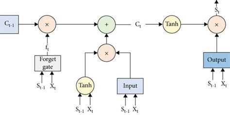 Structure Diagram Of Lstm Model Download Scientific Diagram
