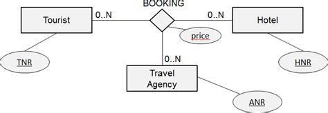 Logical Database Design Bench Partner