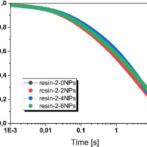A Loss Factor Tan D And B Storage Modulus E ′ Versus Download Scientific Diagram