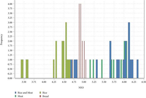 color histogram frequency graphs a ch4 frequency over class b co2 download scientific