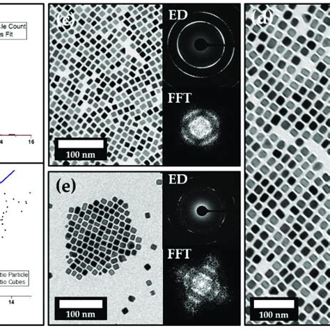 Ab The Particle Size And Aspect Ratio Distribution Of A Batch Of Download Scientific Diagram