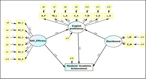Final Structural Model Path Diagram With Fit Quality Indices