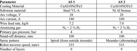 Optimized Spray Parameter Sets For Arc Spraying Of Cual10ni5fe5 Nab