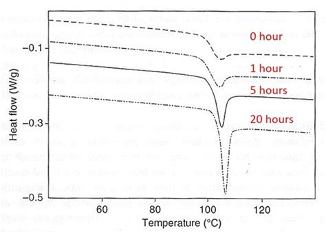 Practical Tips For Curing Thermosets Part Four What Is The Cause Of
