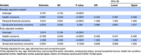 Multivariate Logistic Regression Model Estimating The Association