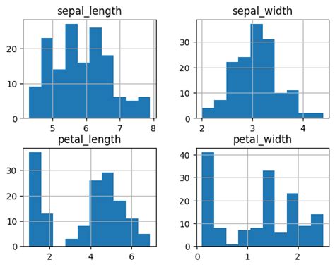 2 3 5 Distribution 비주얼파이썬과 함께 데이터 시각화