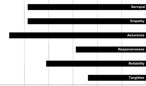 THE SERVQUAL DIMENSIONS SCORES Download Scientific Diagram