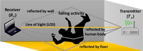 Figure 1 From Intelligent Real Time Human Activity Recognition Using Wi Fi Signals Semantic