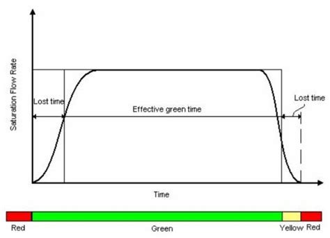 Saturation Flow Rate And Effective Green Time Download Scientific Diagram