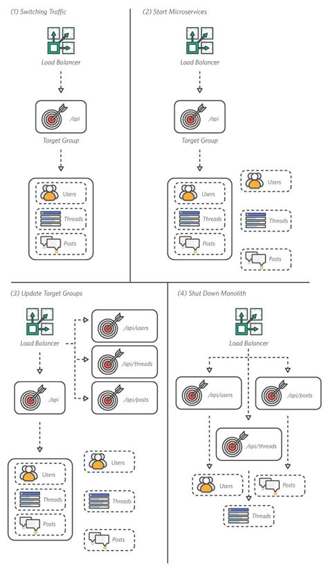 break a monolith application into microservices module 4