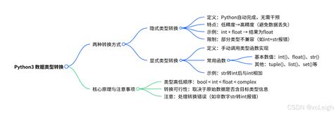 Python入门：python3 数据类型转换完全指南 Csdn博客