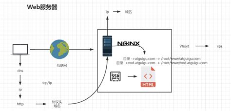 nginx学习笔记