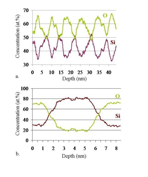 Concentration Profile Deduced From Apt Experiments A Concentration