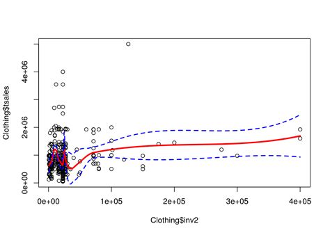 Local Regression In R Educational Research Techniques