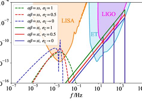 Present Day Physical Energy Density Spectra H 2 Ω Ss Gw0 Dashed Download Scientific Diagram