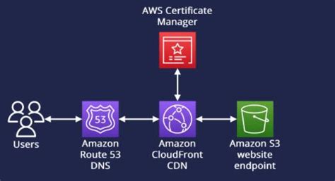 Stef Daems On Linkedin Implementing A Static Website Hosting On S3 Bucket With Terraform