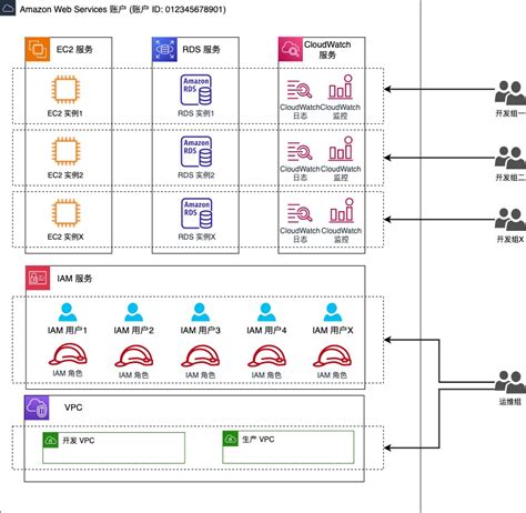 中小企业上云采用多账户策略的优势 亚马逊aws官方博客