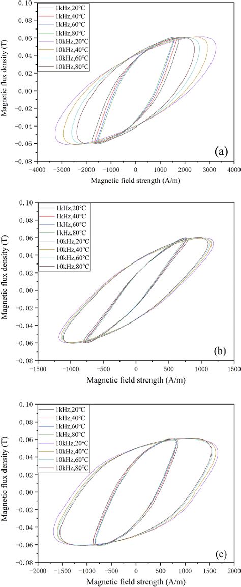 The Dynamic Hysteresis Loop Of Different Materials When Bm 0 06 T Download Scientific
