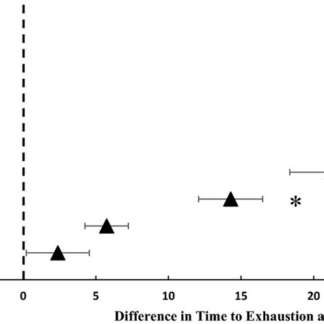 Difference In Time To Exhaustion After Hyperhydration Compared With