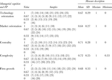 Fuzzy Set Membership Distribution And Measure Descriptive Statistics Download Scientific Diagram