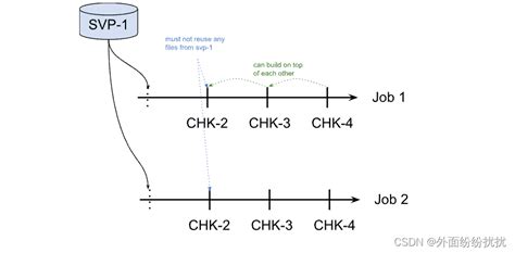 Flink Savepointsflink Savepoint Yarn Csdn博客