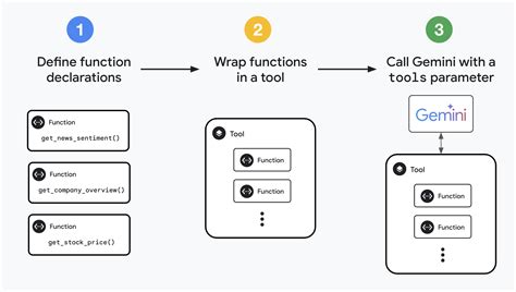 Mastering Gemini Pro Function Calling Errors Fix Frustrations And