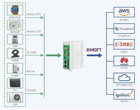 电表数据采集网关实现iec104转mqtt，助力ignition云平台数据集成 Csdn博客