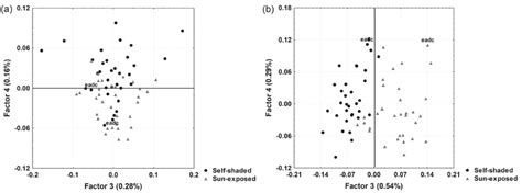 Factor Analysis Score Plot Of Infrared Spectra Of The Experimental Download Scientific Diagram