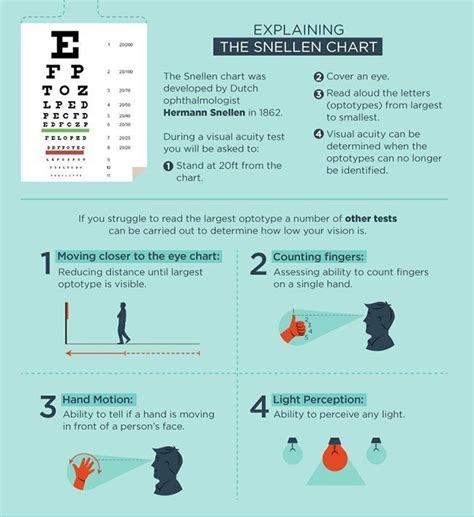 How To Perform An Eye Exam Using A Snellen Chart At Theresa Chapa Blog